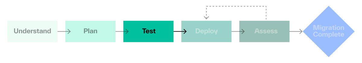Test Your Migration