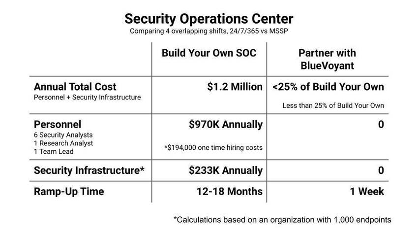 Build Your Own SOC or Partner with an MSSP | BlueVoyant Build Your Own SOC or Partner with an MSSP | BlueVoyant