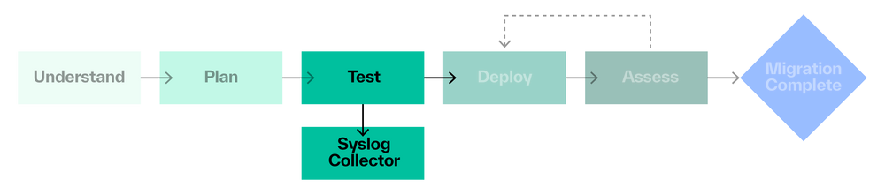 Blog | Supplement – Syslog Collector Testing